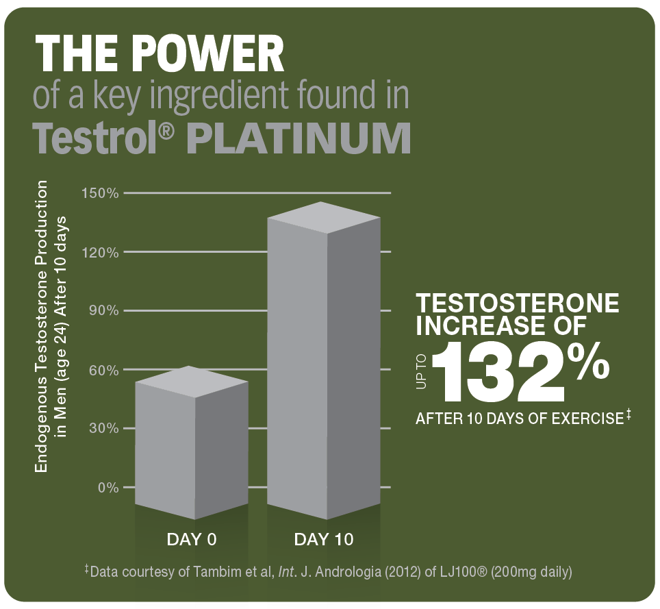 TESTROL PLATINUM 60 CAPSULAS – CaptainNutrition